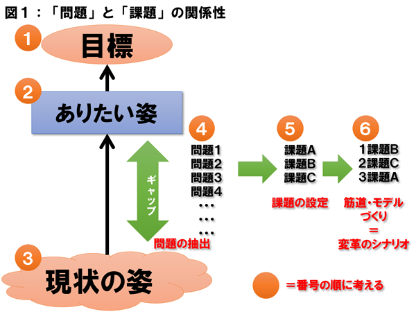 第6回「目標を達成するために問題点を発見し課題を設定しよう!」 サイバーリンクス流通ポータルサイト